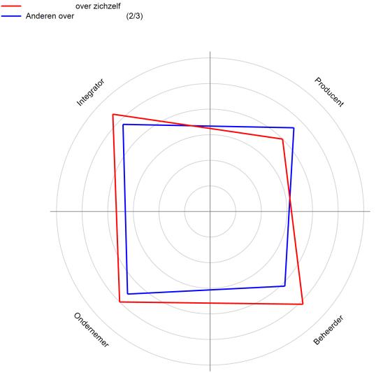 360test.nl - PBOI test van Adizes (Producent, Beheerder, Ondernemer ...