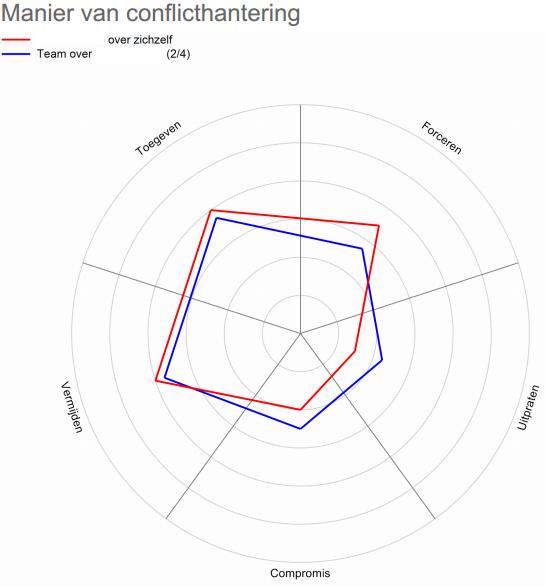 360 graden feedback - Conflicthantering in het team - 360test.nl