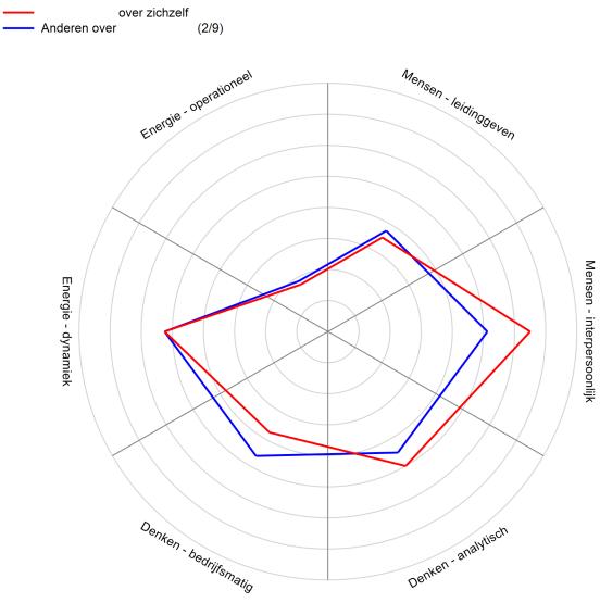 360 graden competentiemanagement test - 360test.nl