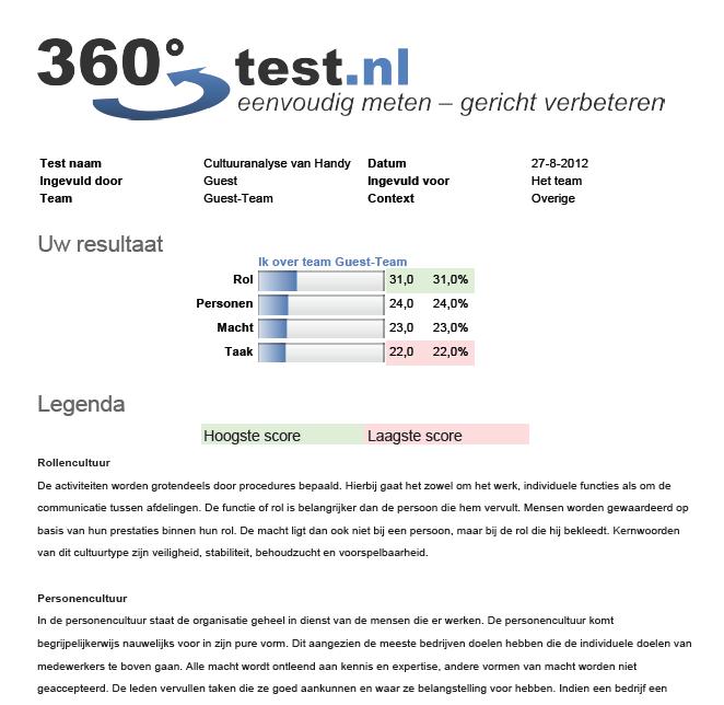 360test.nl - Voorbeeldresultaten van gratis Teamtests ...